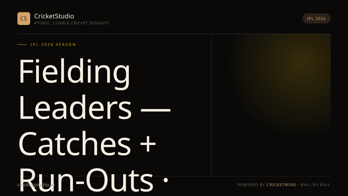 Fielding Leaders — Catches + Run-Outs · IPL 2026 · IPL 2026 · CricketStudio