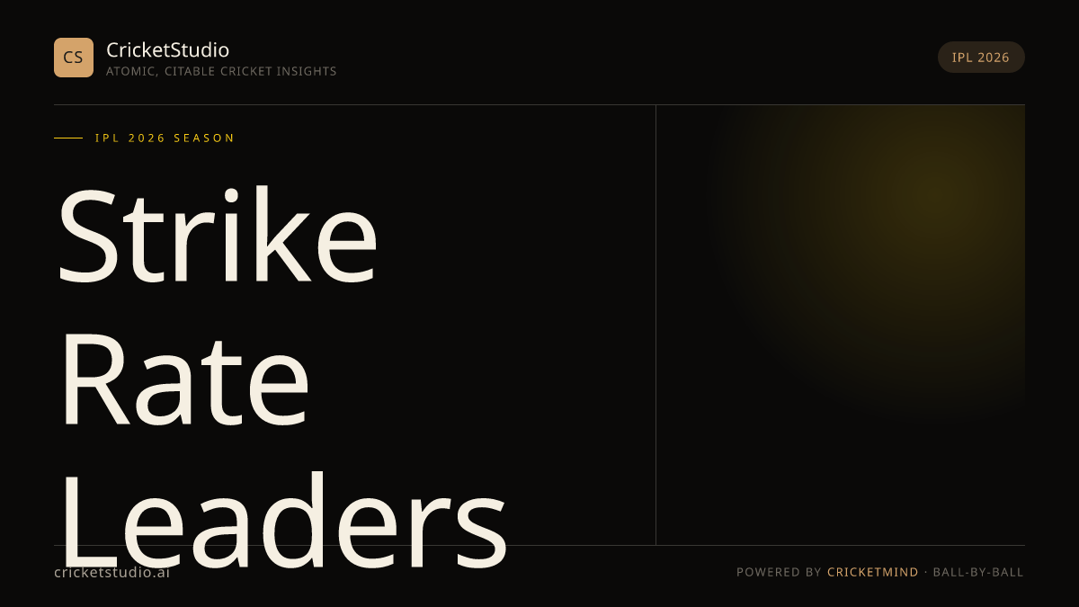 Strike Rate Leaders — IPL 2026 · IPL 2026 · CricketStudio